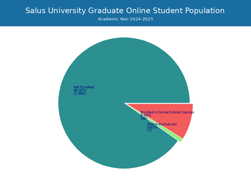 Salus University - Student Population and Demographics