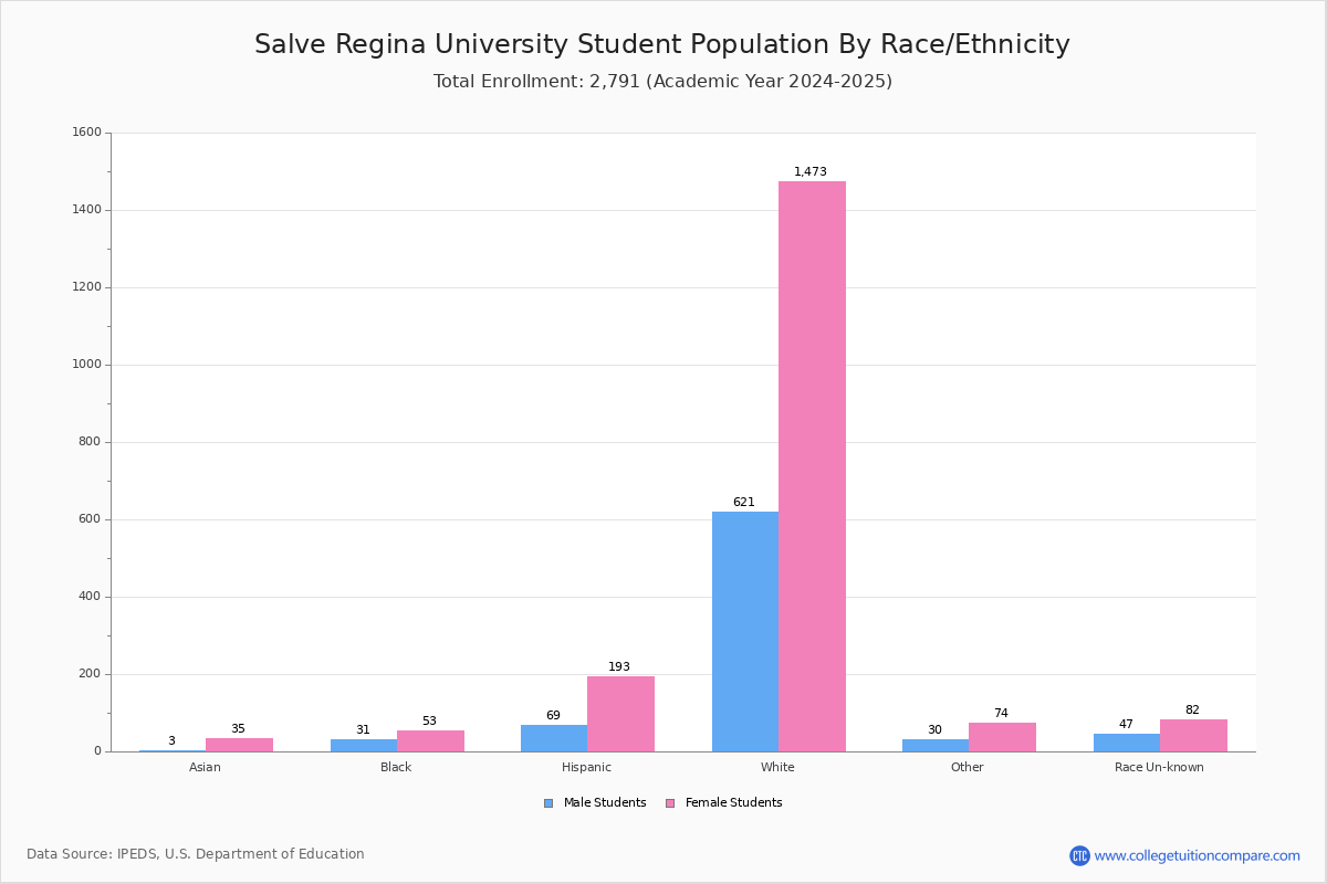 Salve Regina University - Student Population and Demographics