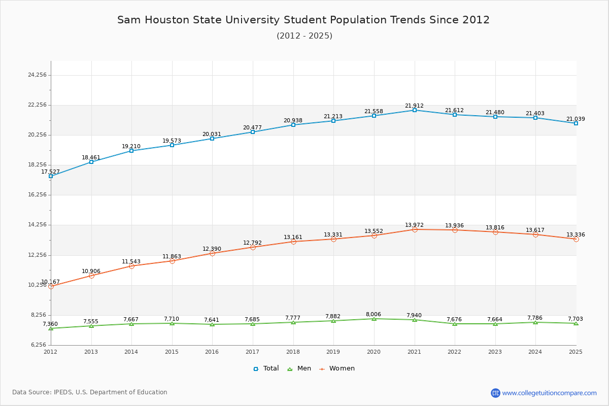 Sam Houston State Enrollment Trends