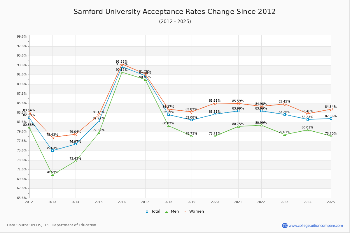How Samford's Acceptance Rate Changed Over Time