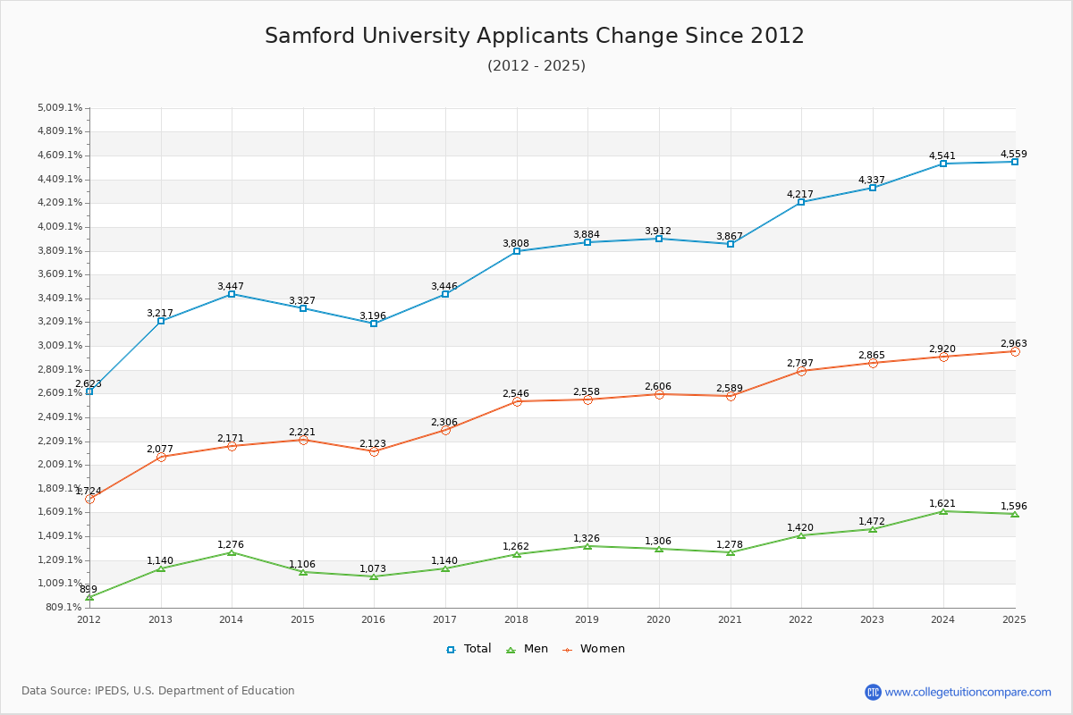 How Samford's Acceptance Rate Changed Over Time