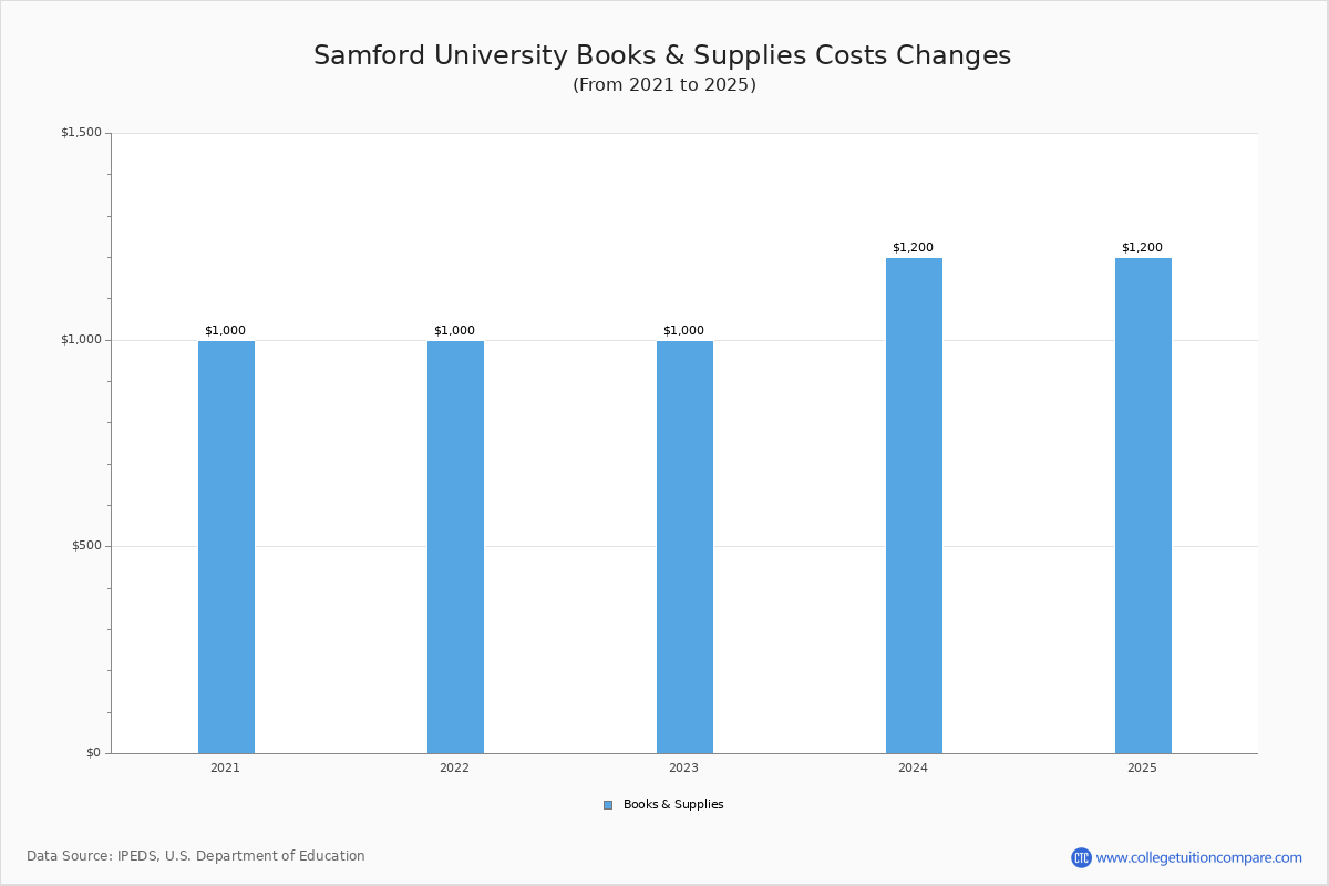 Samford University - Tuition & Fees, Net Price