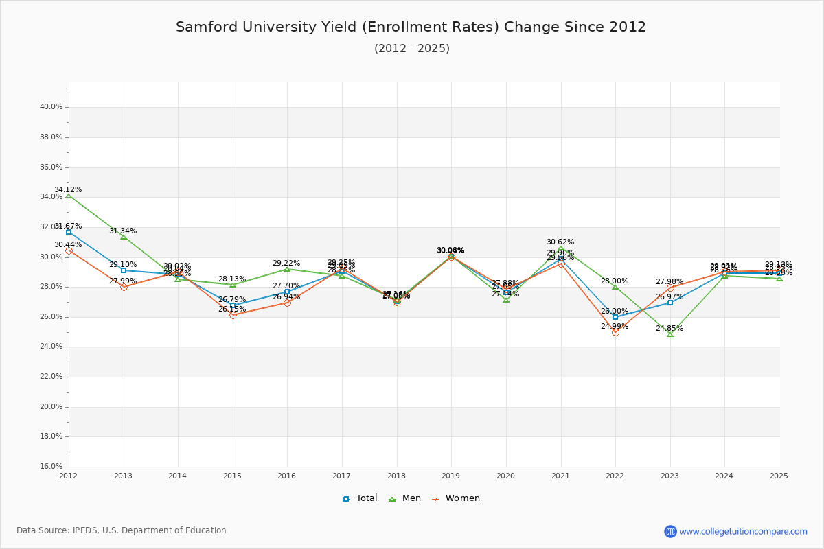 How Samford's Acceptance Rate Changed Over Time