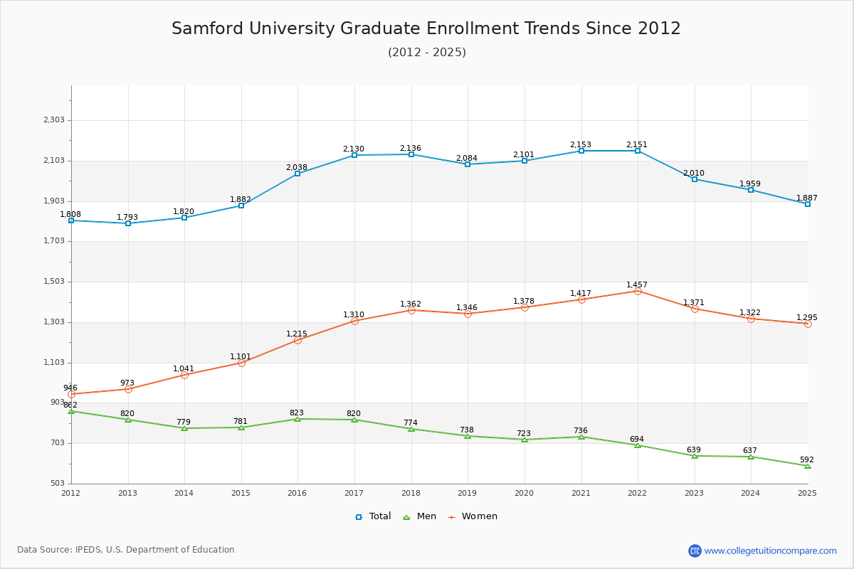 Samford Enrollment Trends