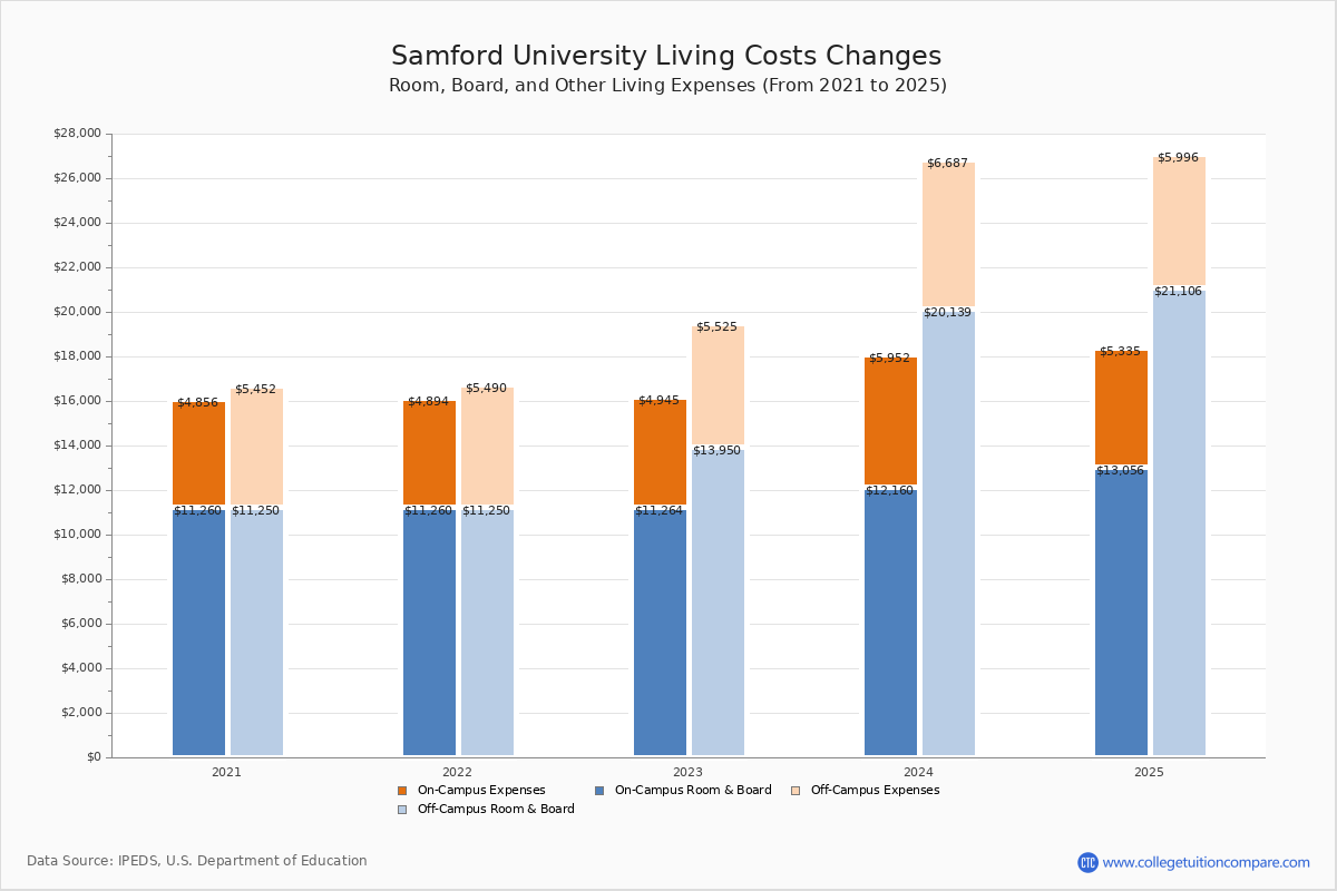 Samford University - Tuition & Fees, Net Price