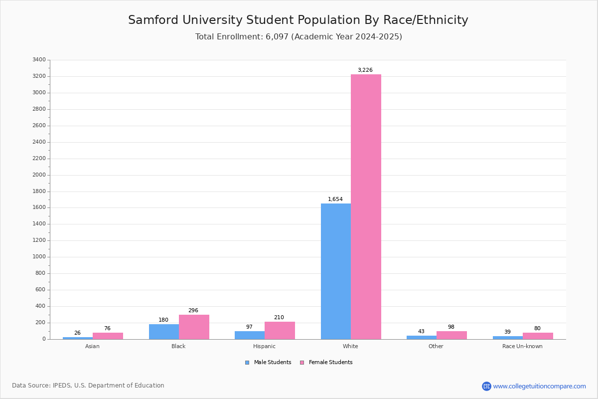 Samford University - Student Population and Demographics