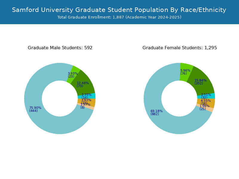 Samford University - Student Population and Demographics