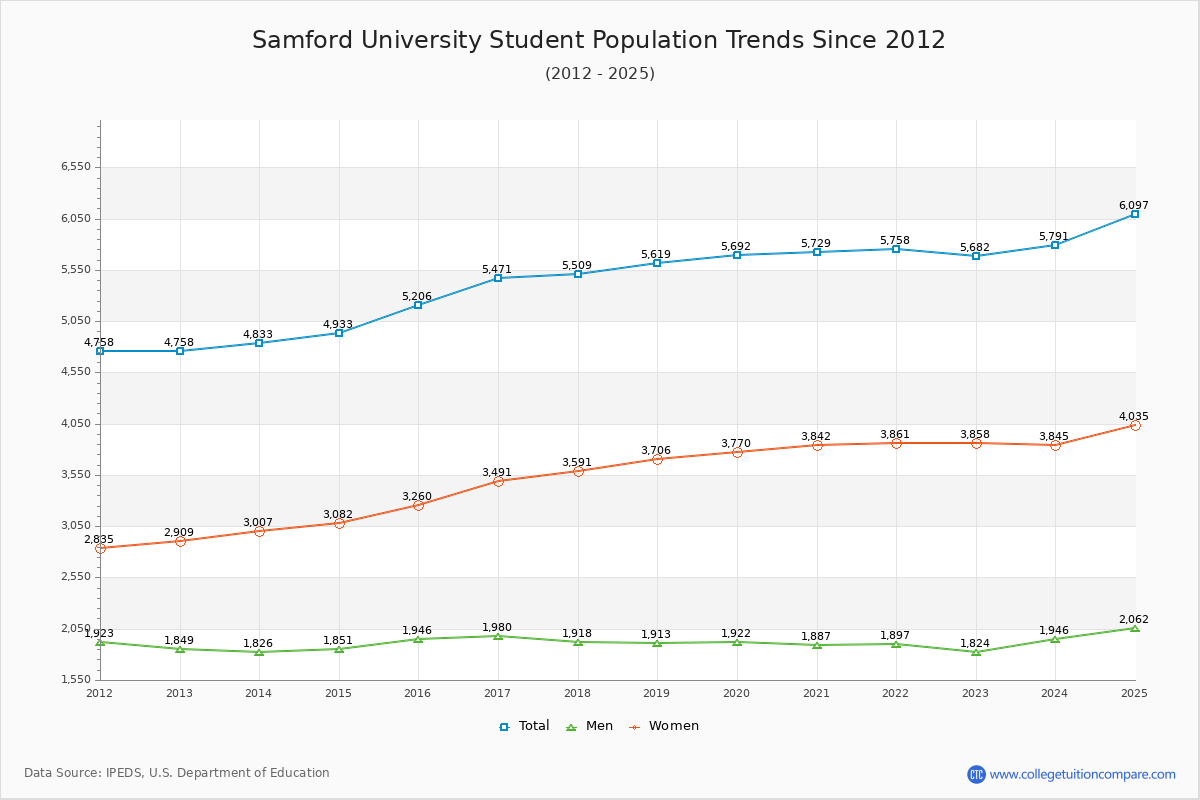 Samford Enrollment Trends