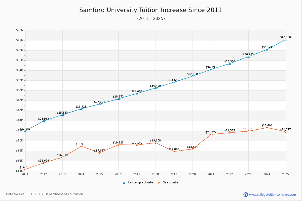 How Samford's Tuition Changed Over Time (2016-2025)