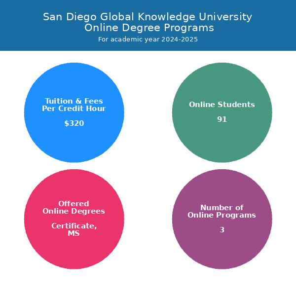 San Diego Global Knowledge University | Online Programs