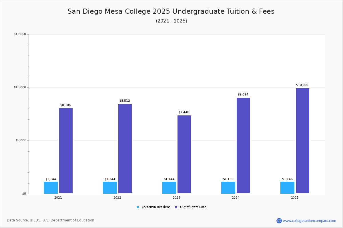 San Diego Mesa College - Tuition & Fees, Net Price
