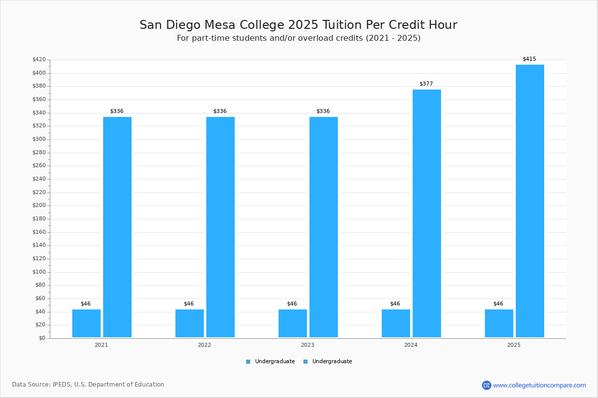 San Diego Mesa College - Tuition & Fees, Net Price