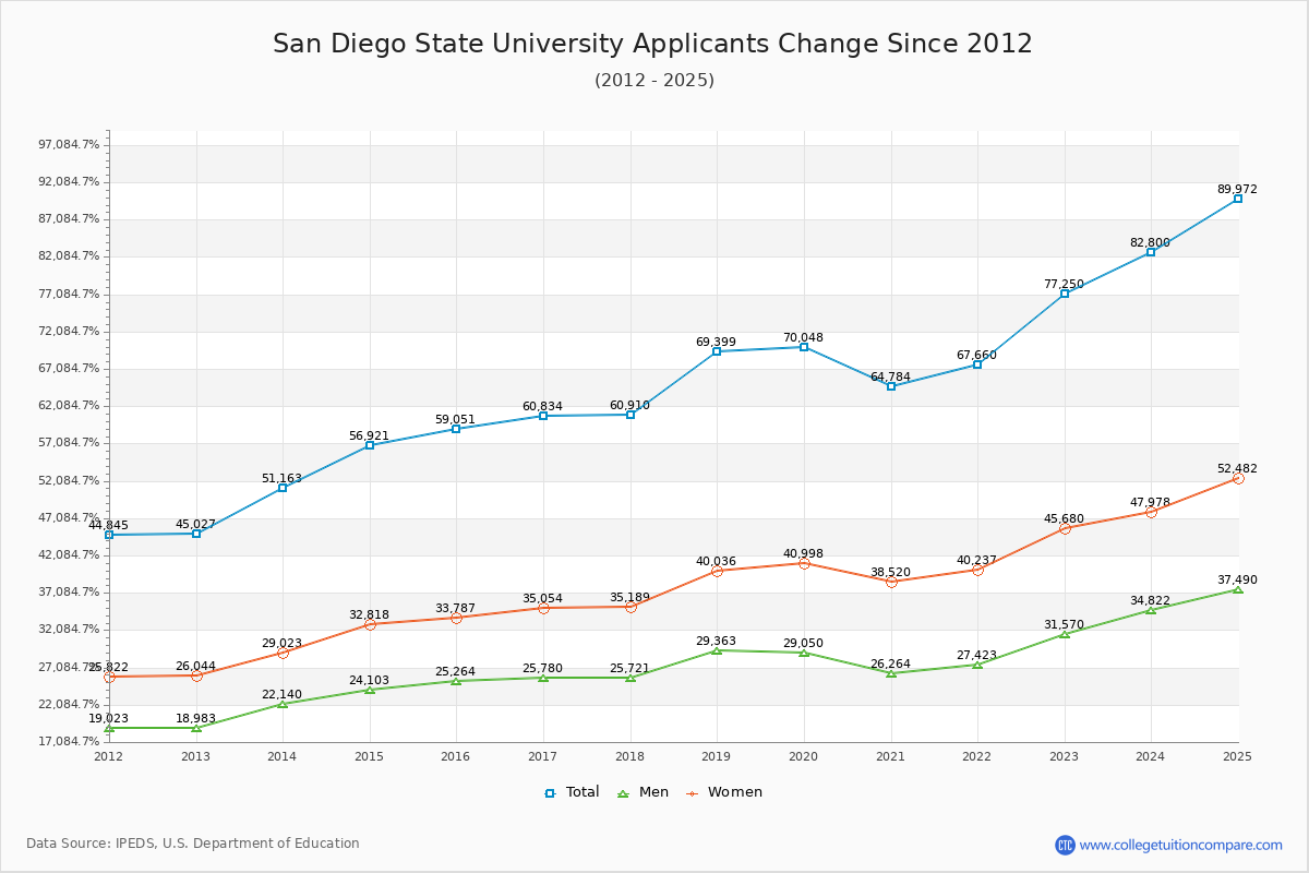 San Diego State Acceptance Rate: Trends & Admission Statistics