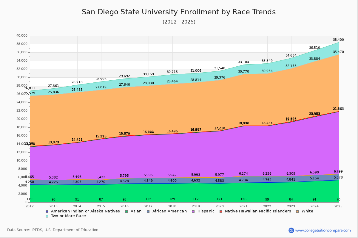 San Diego State Enrollment Trends
