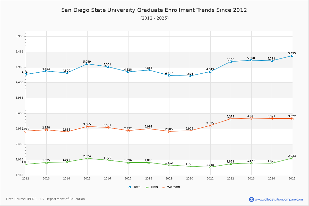 San Diego State Enrollment Trends