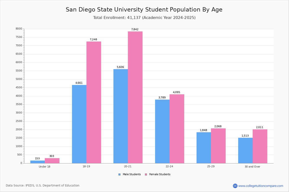 San Diego State - Student Population and Demographics