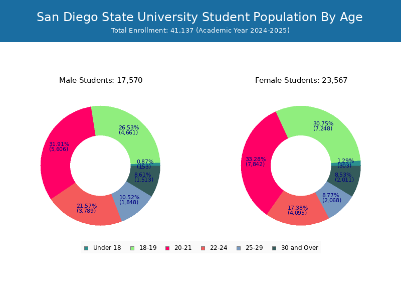 San Diego State - Student Population and Demographics
