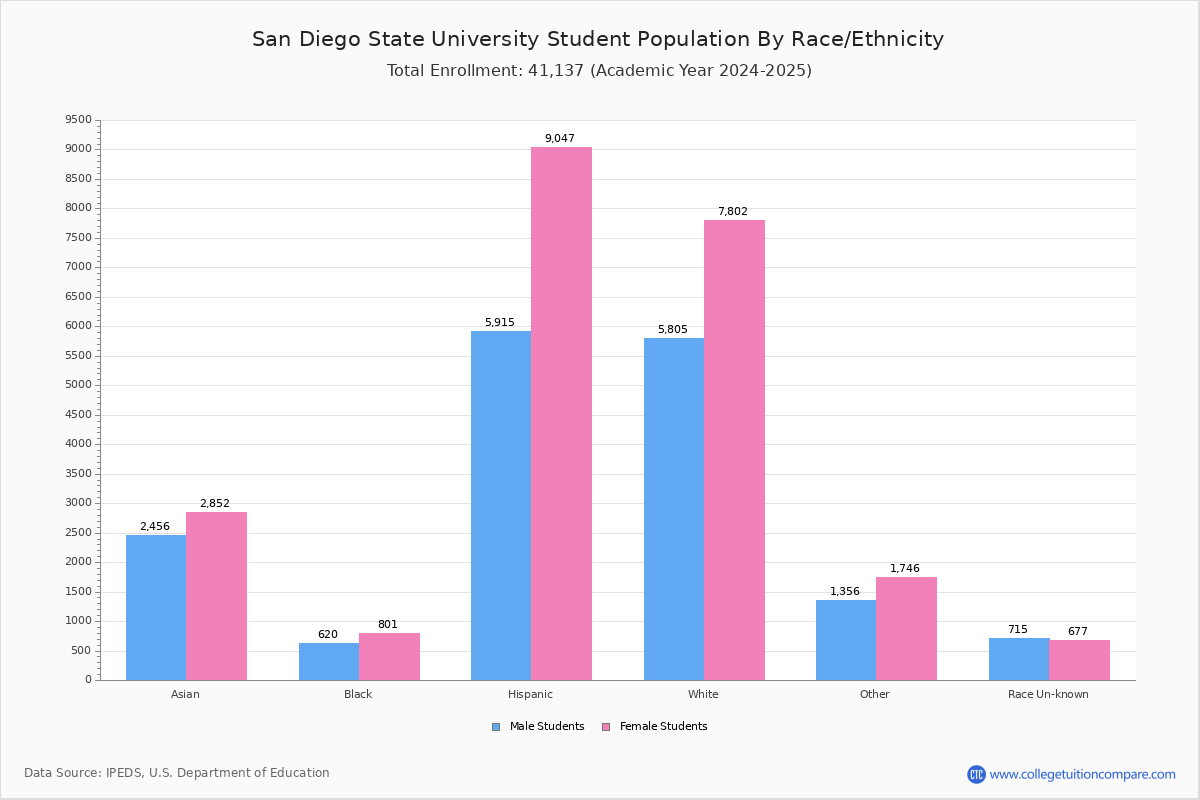 San Diego State - Student Population and Demographics