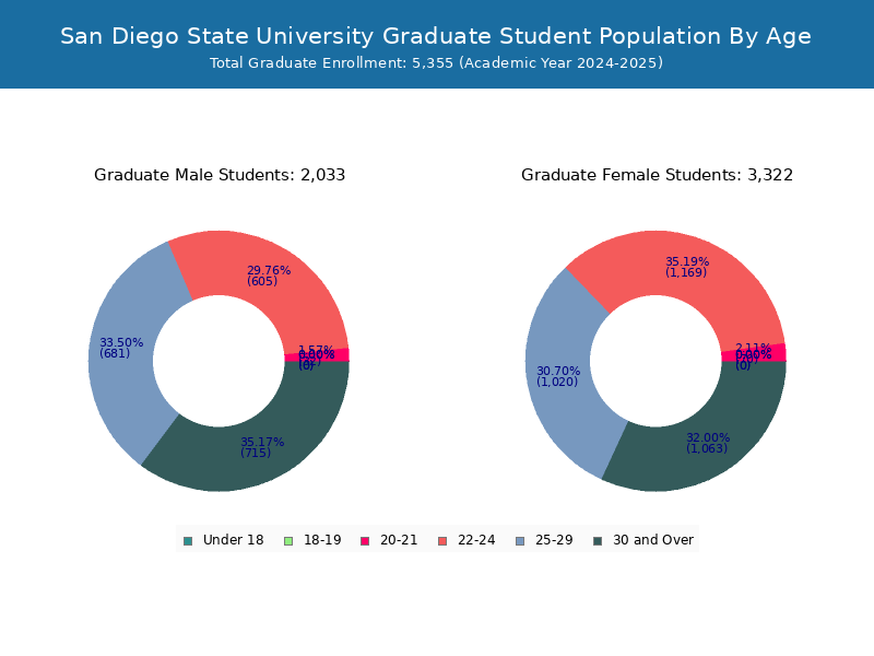 San Diego State - Student Population and Demographics