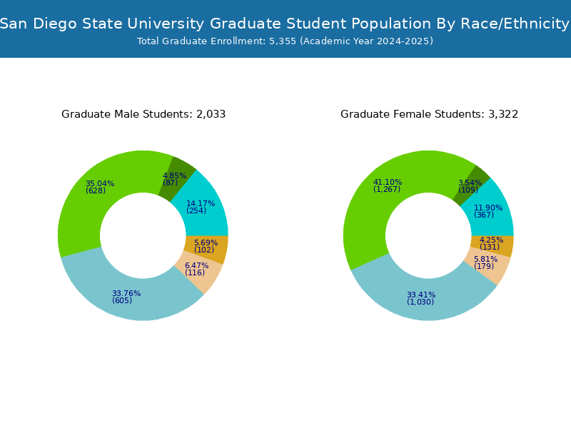 San Diego State - Student Population and Demographics
