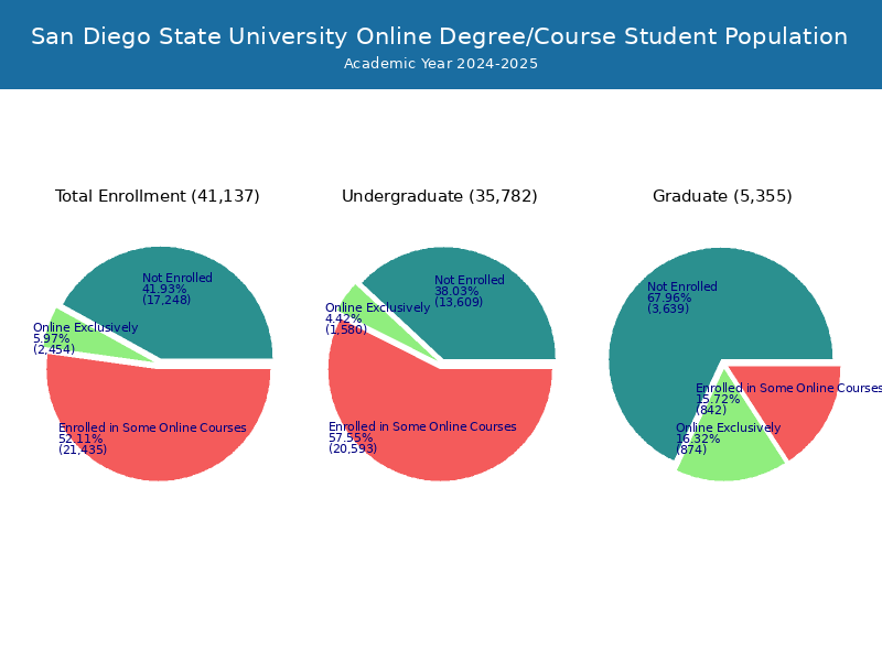 San Diego State - Student Population and Demographics