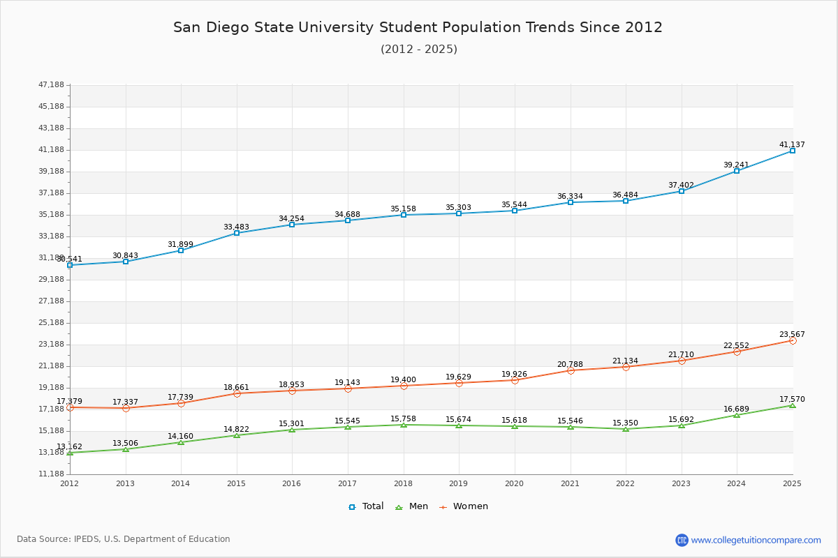 San Diego State Enrollment Trends