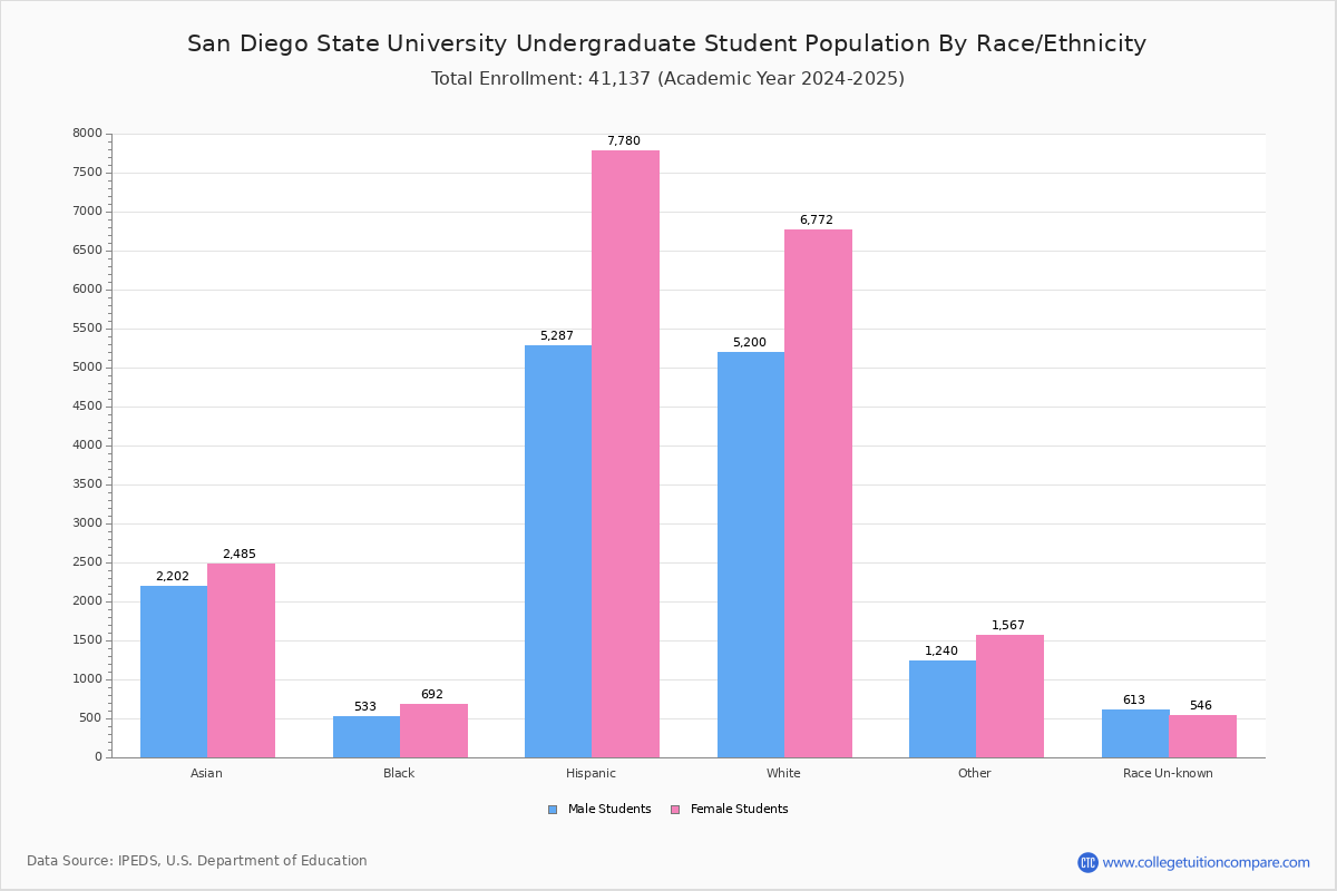 San Diego State - Student Population and Demographics