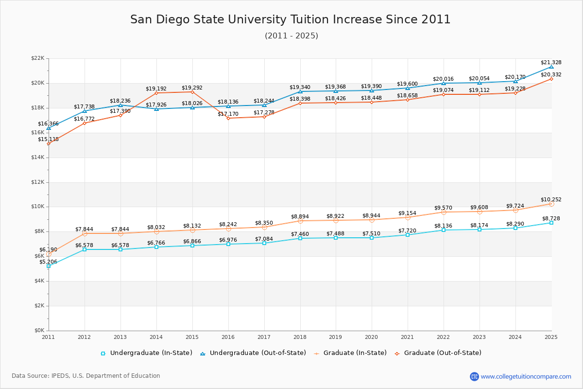 How San Diego State's Tuition Changed Over Time (2016-2025)