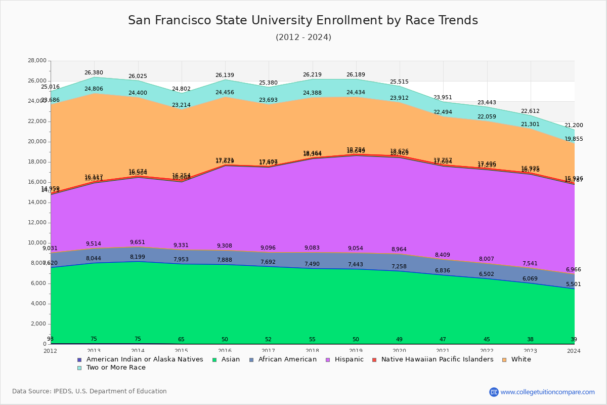 San Francisco State Enrollment Trends