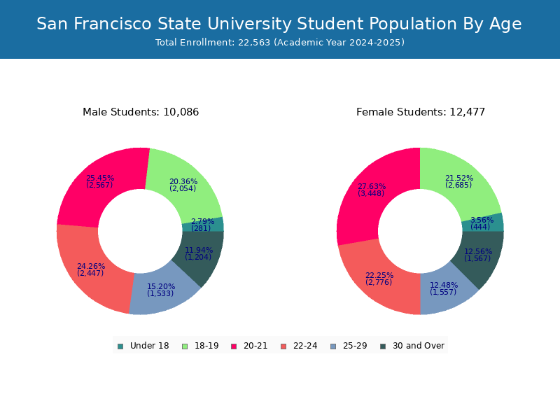 San Francisco State - Student Population and Demographics