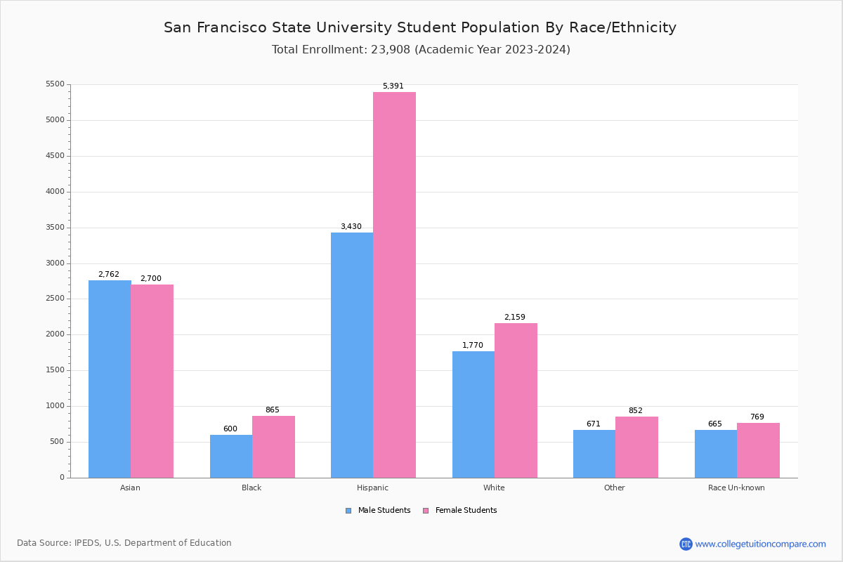 San Francisco State - Student Population and Demographics