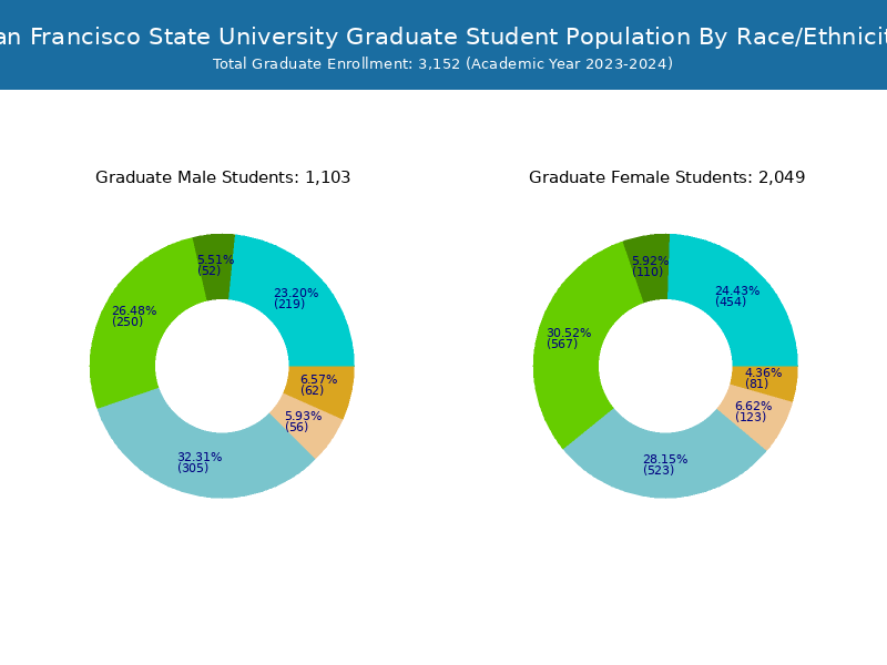 San Francisco State - Student Population and Demographics