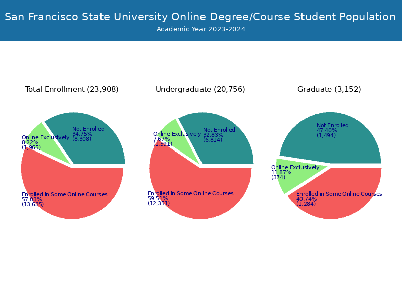 San Francisco State - Student Population and Demographics