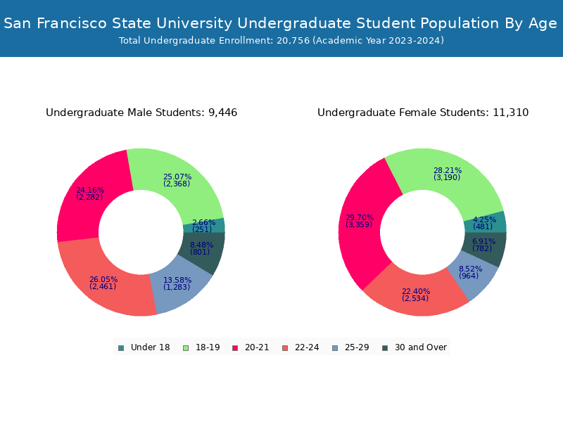 San Francisco State - Student Population and Demographics