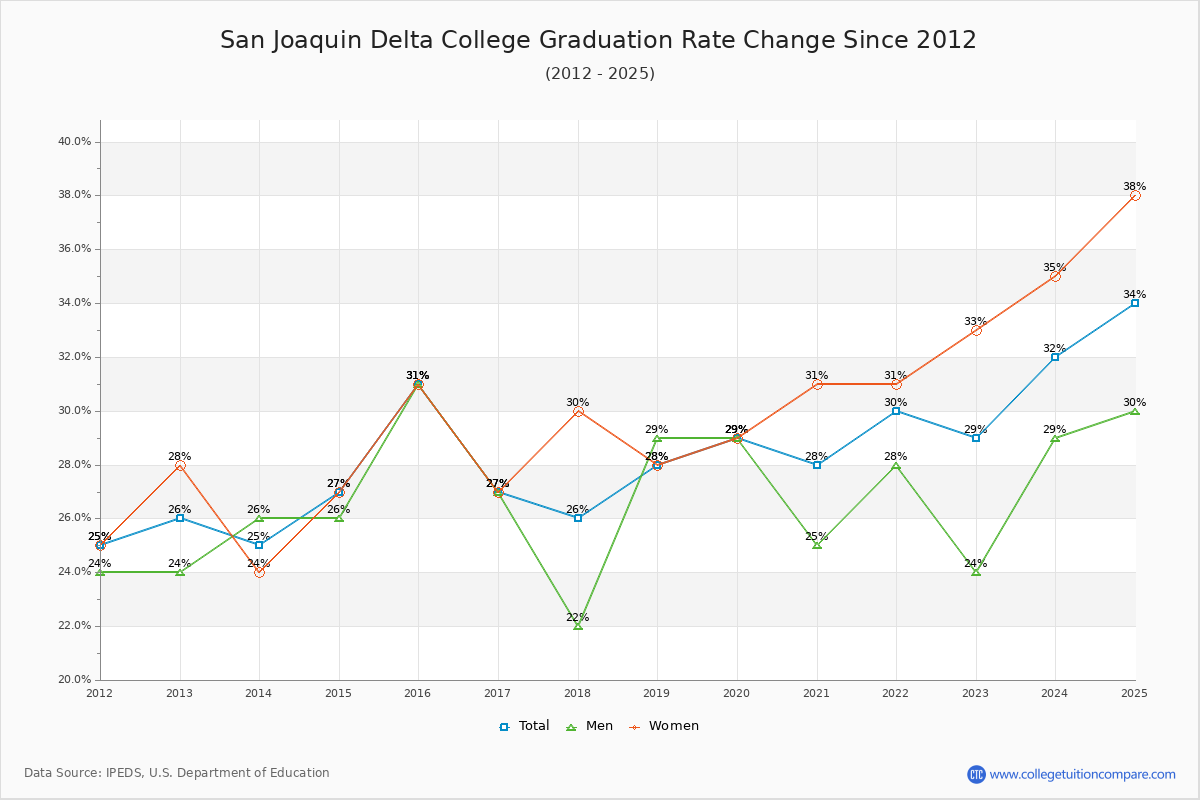 How San Joaquin Delta's Graduation Rate Changed