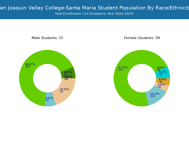 San Joaquin Valley College-Santa Maria - Student Population and ...