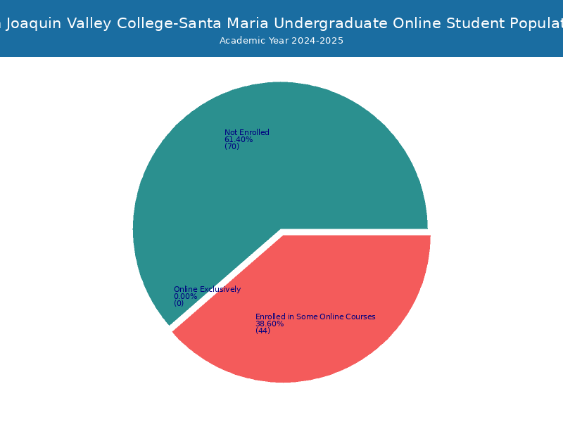 San Joaquin Valley College-Santa Maria - Student Population and ...