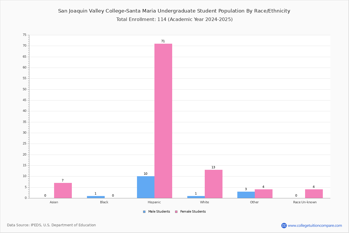 San Joaquin Valley College-Santa Maria - Student Population and ...