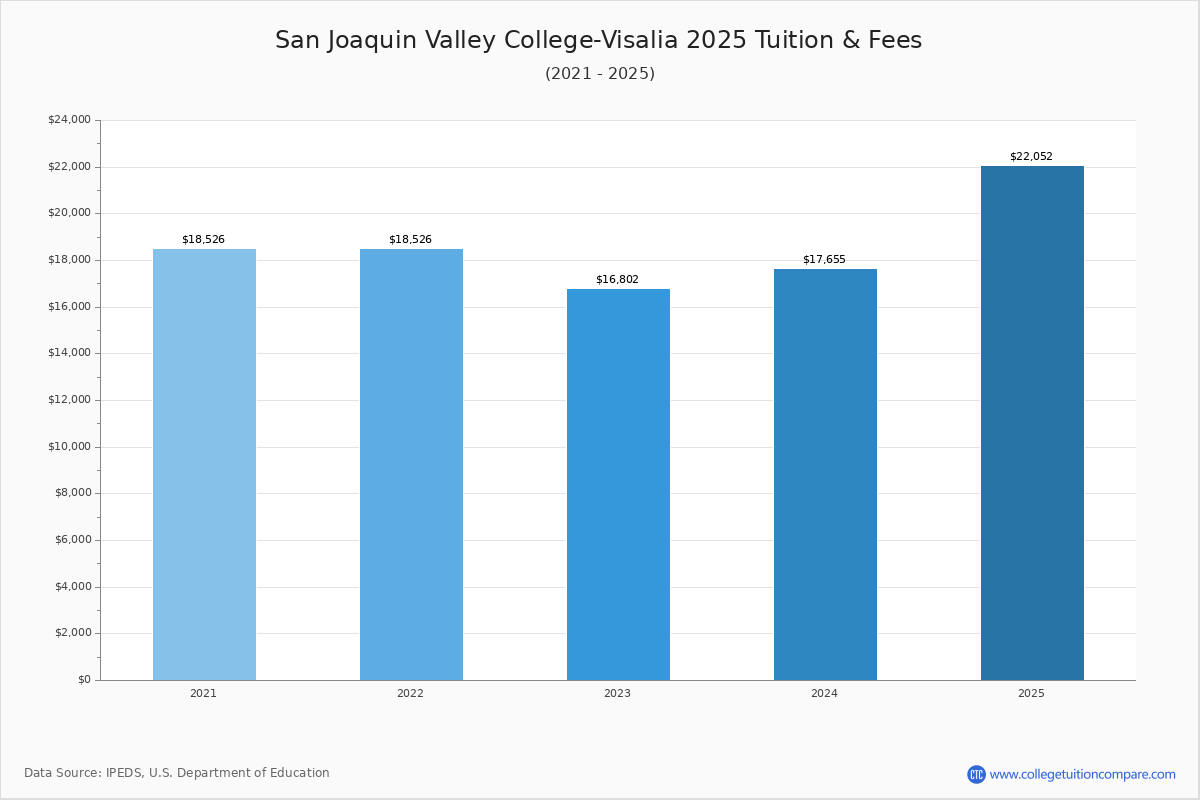 San Joaquin Valley College-Visalia