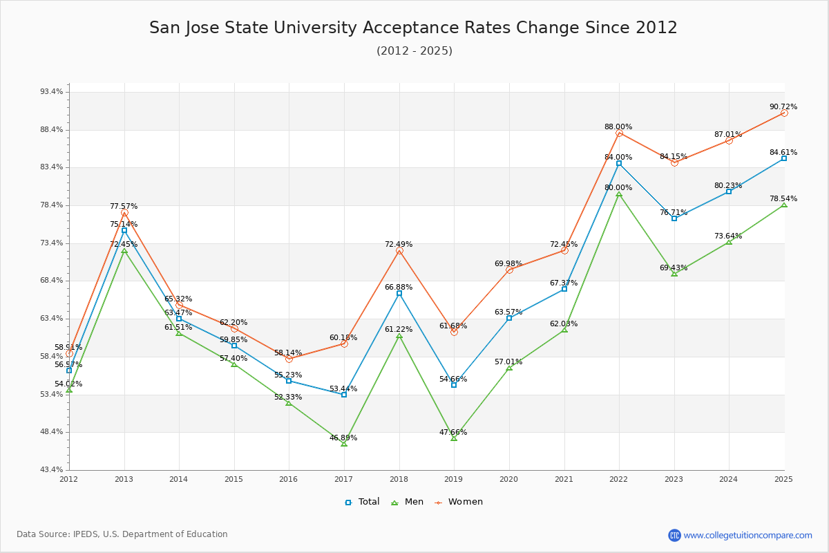 How San Jose State's Acceptance Rate Changed Over Time