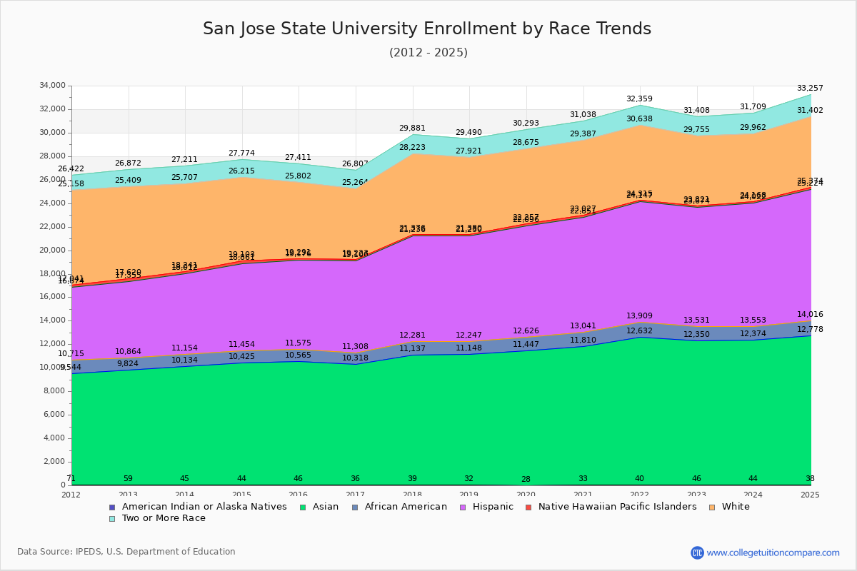 San Jose State Enrollment Trends