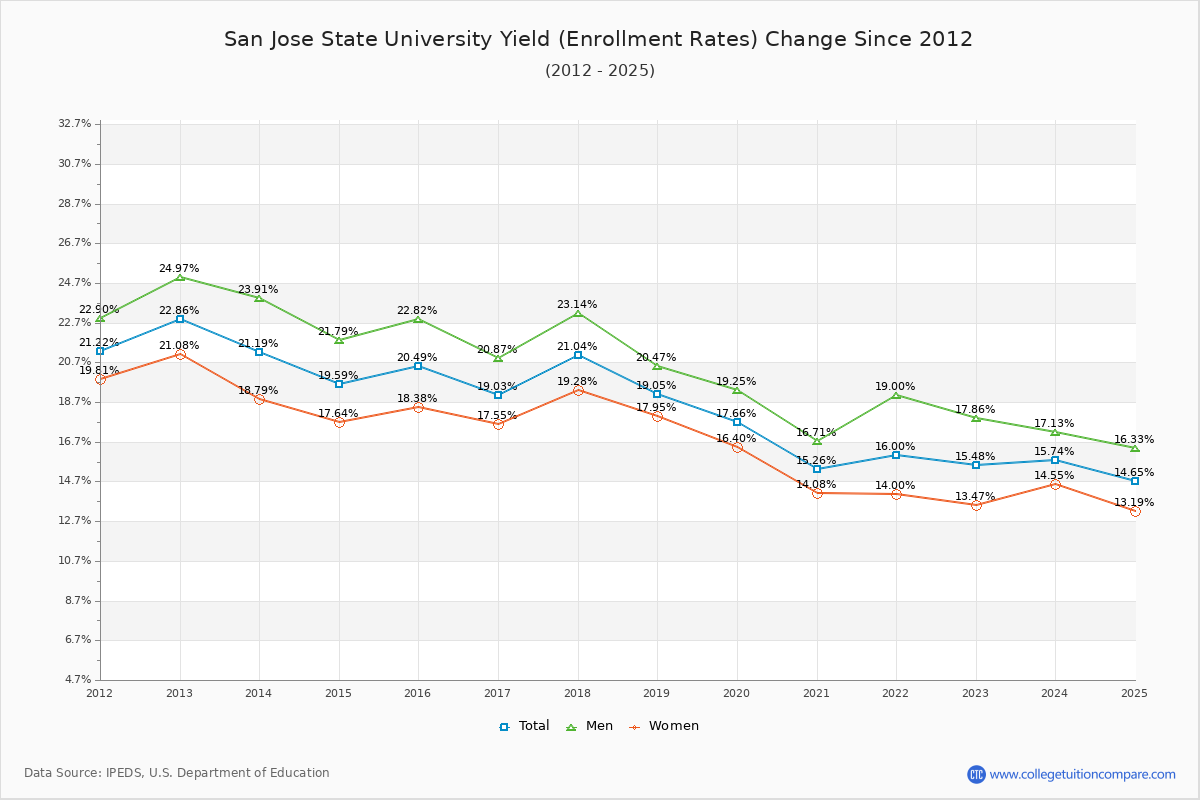 How San Jose State's Acceptance Rate Changed Over Time
