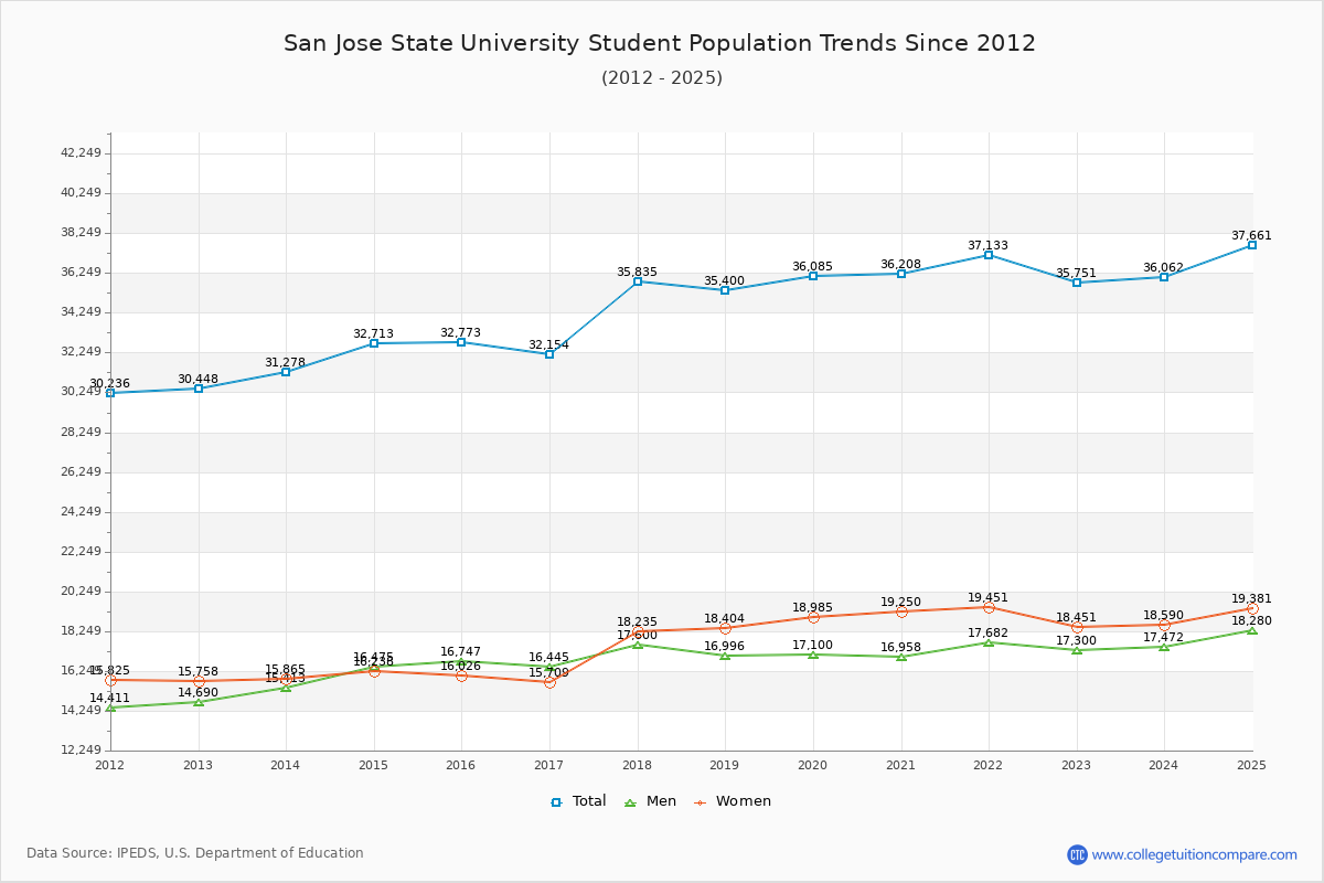 San Jose State Enrollment Trends