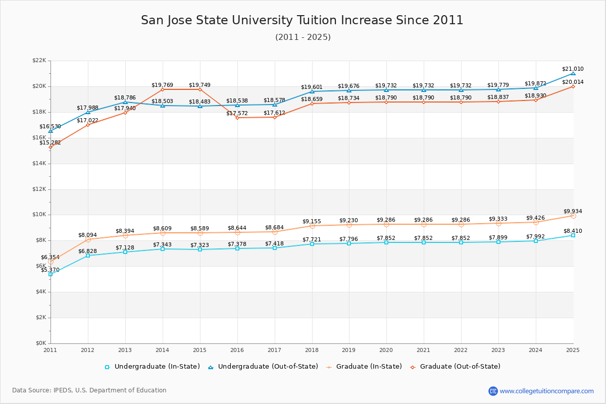 How San Jose State's Tuition Changed Over Time (2016-2025)