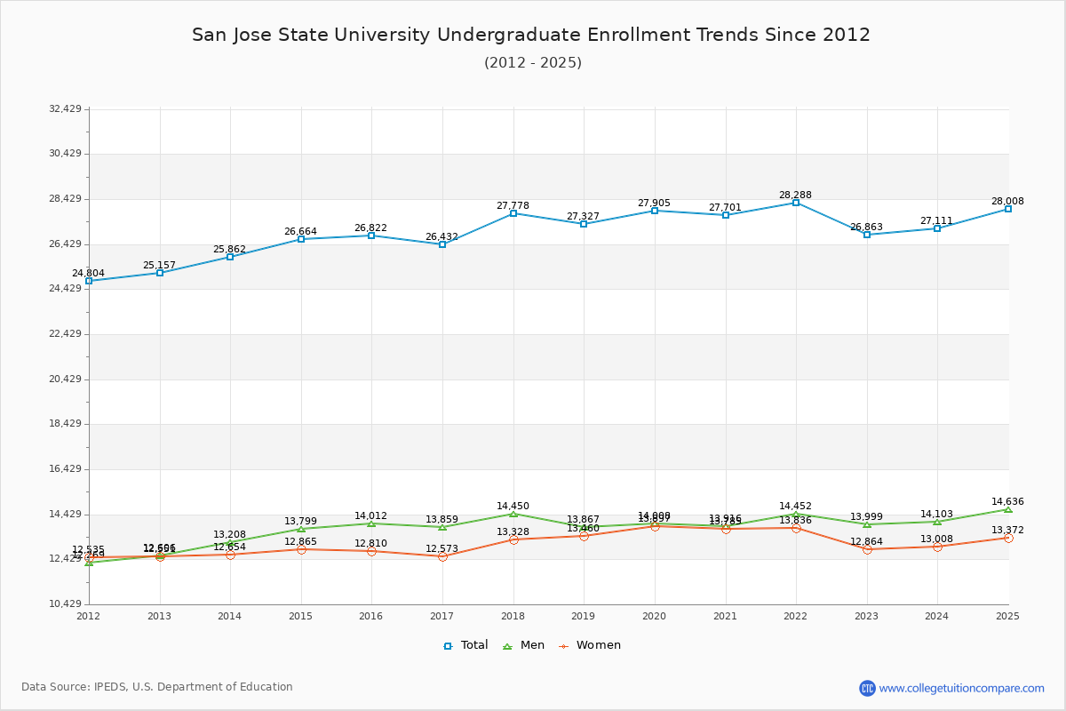 San Jose State Enrollment Trends