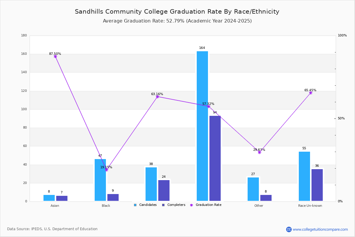 SCC Graduation Rate