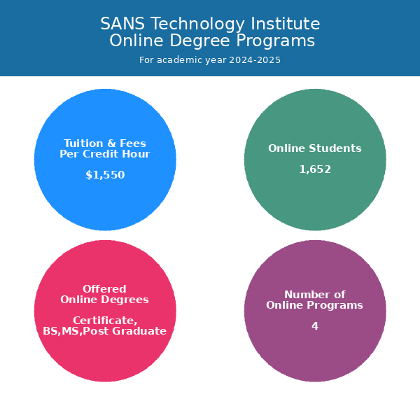 SANS Technology Institute | Online Programs