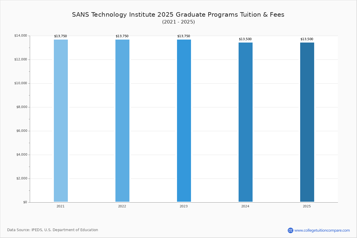 SANS Technology Institute - Tuition & Fees, Net Price