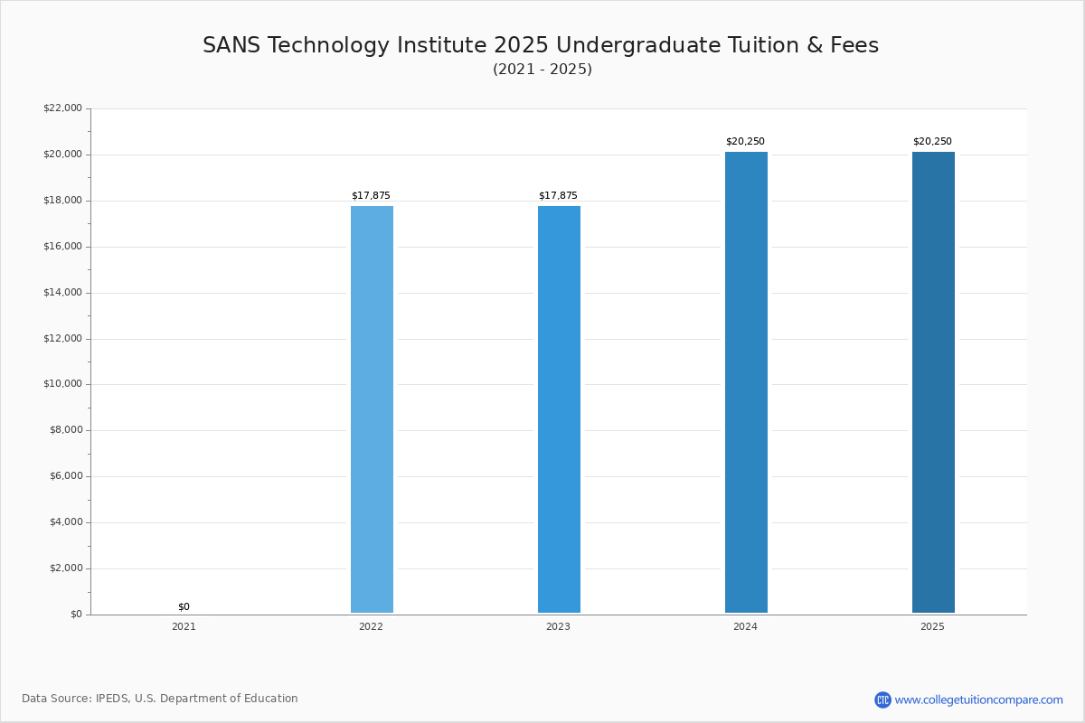SANS Technology Institute - Tuition & Fees, Net Price