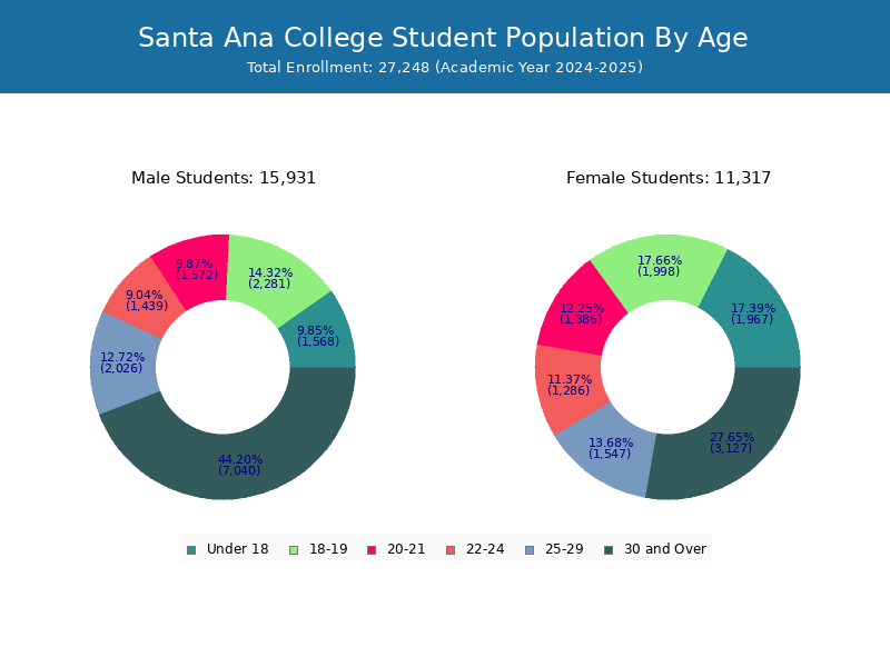 Santa Ana College - Student Population and Demographics